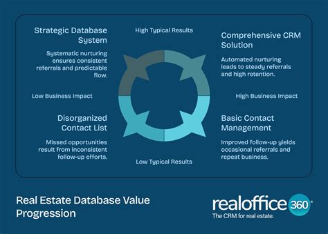build an effective contact database for real estate agents