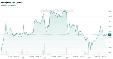 Everquote Inc Ever Interactive Stock Chart Yahoo Finance