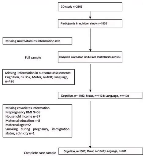 Maternal Diet Quality And Multivitamin Intake During Pregnancy Interact In The Association With