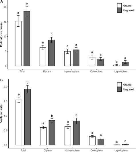 Frontiers Restoration Of Degraded Alpine Meadows Improves Pollination