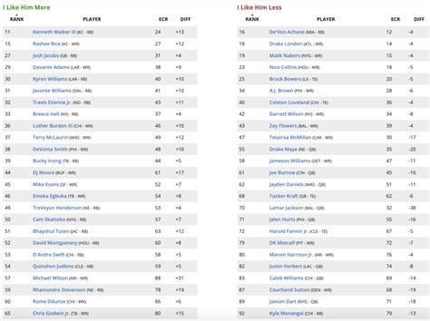 Updated 2026 Fantasy Football Rankings And Top 150 Big Board Free