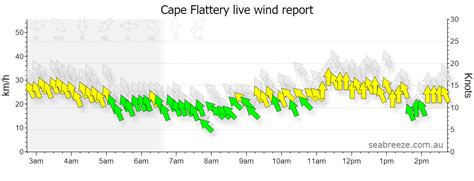 Far North Coast Coastal Qld Weather Forecast And Live Windsurf Report