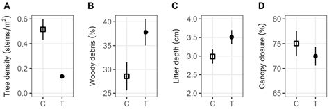 The Effects Of Nearshore Forest Thinning On Upland Habitat Use By Pond