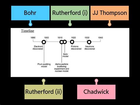 Timeline Of Atomic Development Labelled Diagram