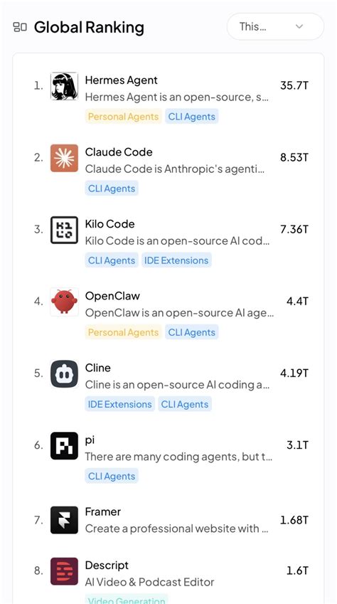 Hermes Agent Is Now Four Times Bigger Than Claude Code On Openrouter