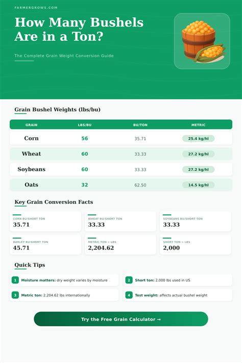 Bushel To Ton Calculator Grain Weight Converter Farmer Grows