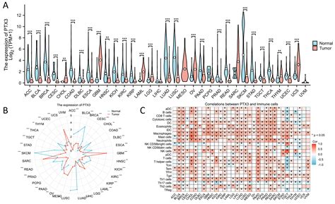 Expression Of The IL 18 Related Gene PTX3 Correlates With
