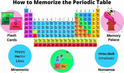 The Ultimate Guide Remembering Periodic Table Elements With Ease