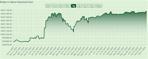 Nigeria Inflation Rate Today Nairausd