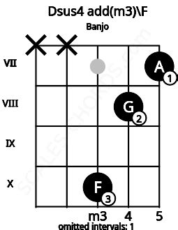 Dsus4 Addm3f Banjo Chord Scales Chords
