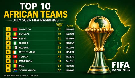 Top 10 African Teams — July 2026 Fifa Rankings Softfootball