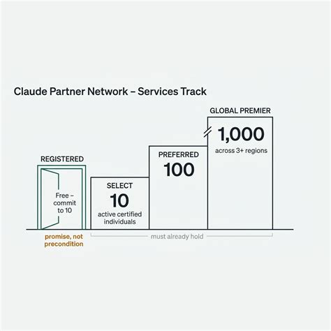 Claude Partner Network Services Track Explained