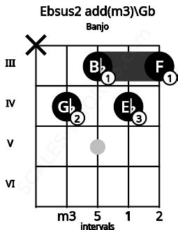Ebsus2 Addm3gb Banjo Chord Scales Chords