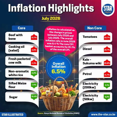 Inflation Highlights July 2026