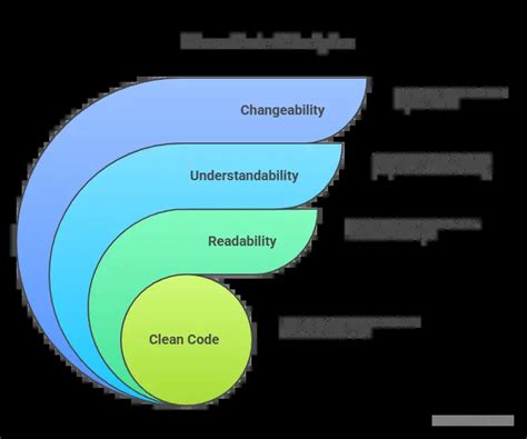 Clean Code Principles The Complete Guide For 2026