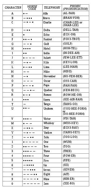Aviation Alphabet Always Good For Reference How To Learn Morse Code