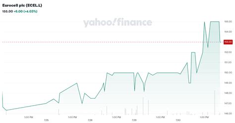 Eurocell Plc Ecell Income Statement Yahoo Finance