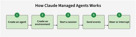 Claude Managed Agents Geeksforgeeks