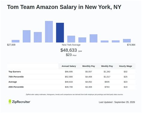 Tom Team Amazon Salary In New York Ny Hourly Rate Oct 26