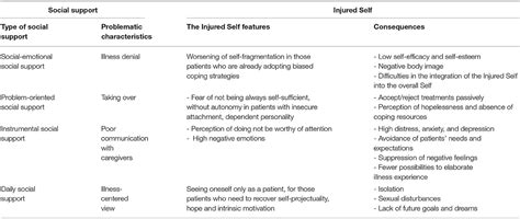 Frontiers The Impact Of Unsupportive Social Support On The Injured