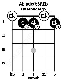 Ab Addb5eb Banjo Chord Scales Chords