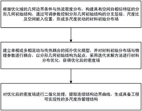 一种基于分形结构引导演化的流 热耦合拓扑优化方法