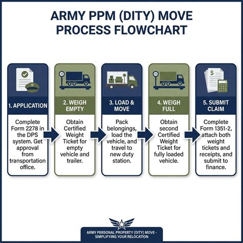 Army Ppm Calculator 2026 Calculate Dity Move Profit And Rates Ppm