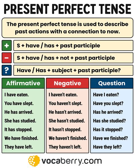 Present Perfect Tense Definition Structure Uses And Examples