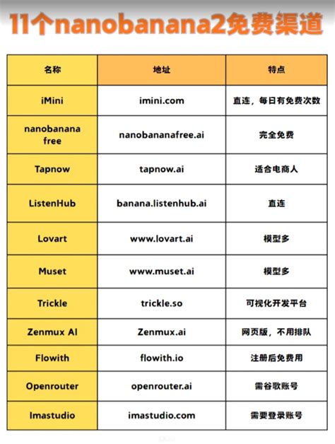 11个免费nano Banana 2 使用和体验渠道 知乎