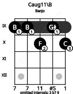 Caug11b Banjo Chord Scales Chords