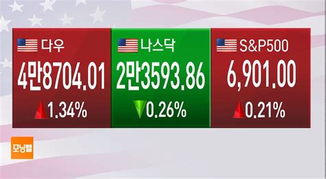 마켓 브리핑 뉴욕증시 파월 효과 호재 오라클 부진 악재 소화