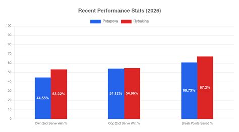 Anastasia Potapova Vs Elena Rybakina Prediction H2h And Best Bets Wta