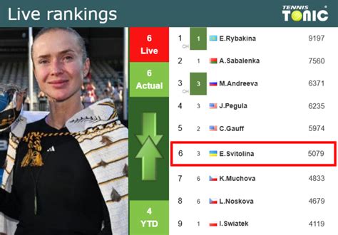 Live Rankings Svitolinas Rankings Prior To Playing Against Guo In