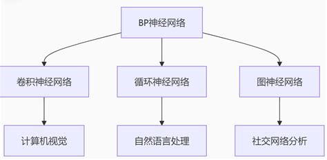 深入解析BP神经网络从理论到实践附完整Python实现 CSDN博客