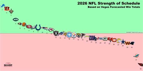2026 Nfl Strength Of Schedule Teams Ranked For Regular Season