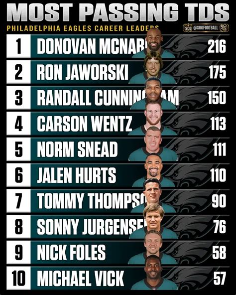 Philadelphia Eagles All Time Passing Touchdown Leaders
