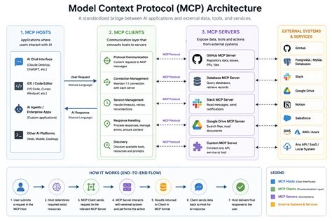 What Is Mcp Model Context Protocol And How Does It Work