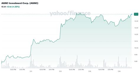 Agnc Investment Corp Agnc Stock Forum And Discussion Yahoo Finance