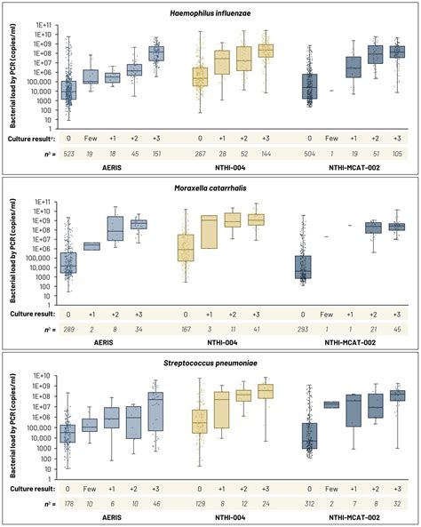 Frontiers Real Time PCR Has Advantages Over Culture Based Methods In