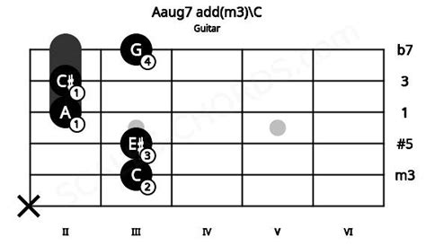 Aaug7 Addm3c Guitar Chord Scales Chords Aaug7 Addm3c Guitar Chord Scales Chords