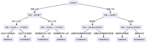 决策树算法如何读懂你的购物心理？一文看懂背后的科学 Csdn博客