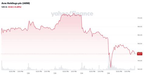 Arm Holdings Plc Arm Options Chain Yahoo Finance