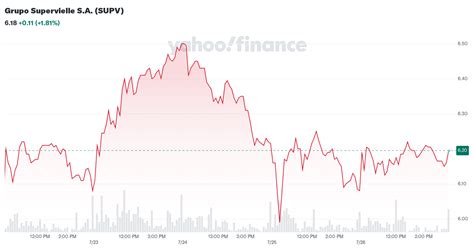 Grupo Supervielle S A Supv Options Chain Yahoo Finance