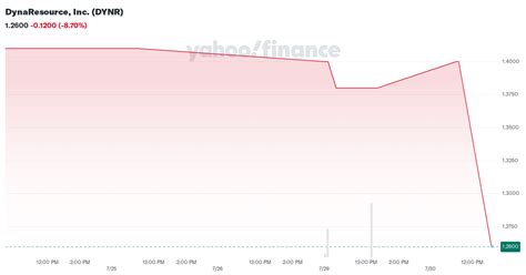 Dynaresource Inc Dynr Income Statement Yahoo Finance