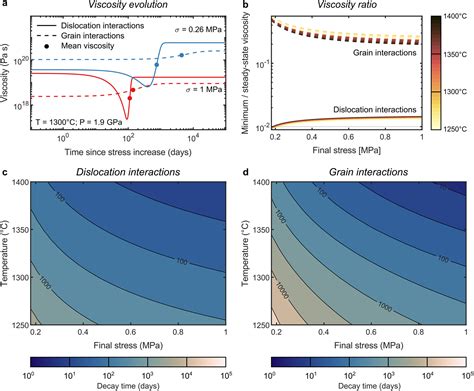 Transient And Steady‐state Dislocation Creep Of Olivine Controlled By Dislocation Interactions