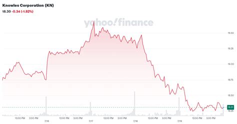 Knowles Corporation Kn Stock Price News Quote And History Yahoo Finance