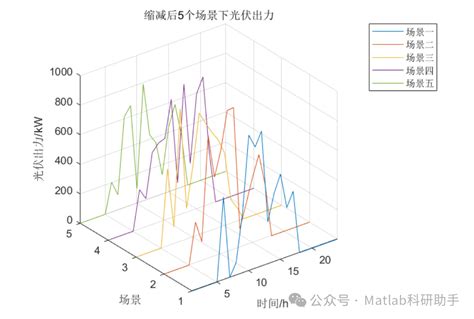 蒙特卡洛风光场景并通过削减法聚类法得到几个典型场景附Matlab代码和Python代码 CSDN博客