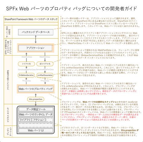 Web パーツのプロパティと Sharepoint を統合する Microsoft Learn