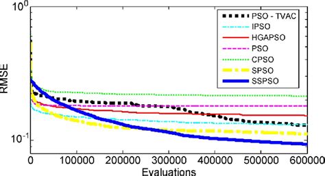 Figure 7 From Evolving Gaits Of A Hexapod Robot By Recurrent Neural