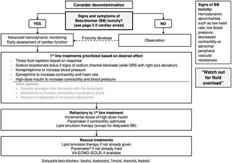 Cardiovascular Drug Toxicity Critical Care Clinics